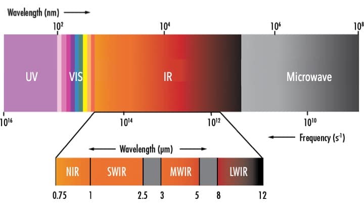 SWIR Cameras | Short Wave Infrared Imaging Applications