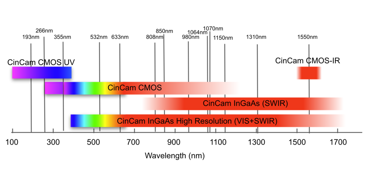 Laser Beam Profiling | Applications | Axiom Optics